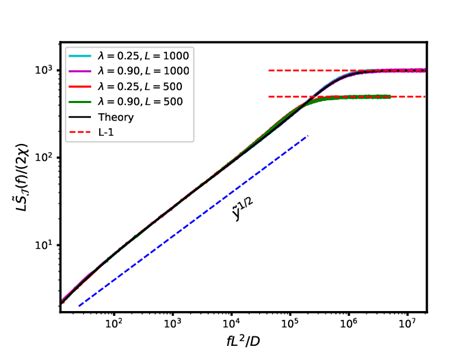 The Scaled Power Spectrum Of Instantaneous Currents L ˜ Sj F 2χ