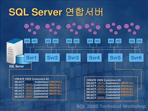 ppt sql server scale out 솔루션과 oracle9i rac 비교 powerpoint presentation