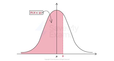 Calculating Probabilities Using Normal Distribution Aqa Level 3