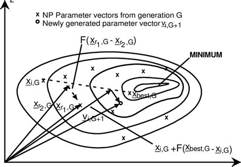 Two Dimensional Example Of An Objective Function Showing Its Contour