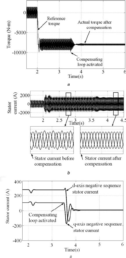 Simulation And Experimental Results Under Unbalanced Grid Voltage