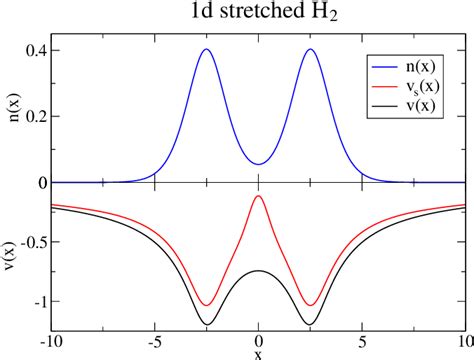 Figure 1 From Reference Electronic Structure Calculations In One Dimension Semantic Scholar