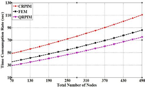 Computational Time Of Different Numerical Methods For Laplace Equation