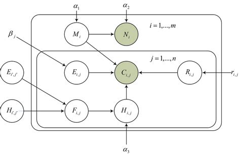 the tcm model shaded nodes represent observed variables download