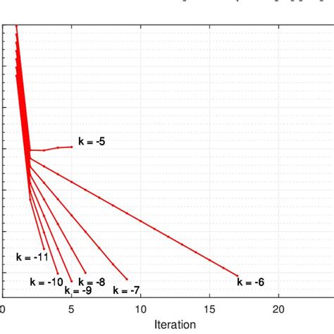 Iterations For Determining The Global Bounds For Different Perturbations Download Scientific