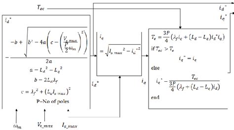 Figure From Dynamic Adjustments Of The D Q Axes Reference Voltage Limits During Flux Weakening