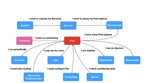 容器基础（五）从容器到kubernetes：云原生编排系统的本质解析 Csdn博客