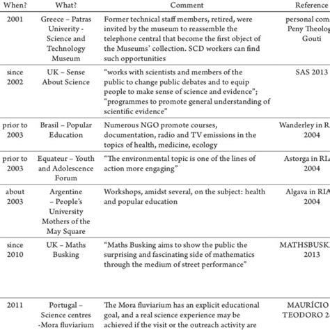 Summary Of Possible Examples Of Action Of Scd Practitioners In
