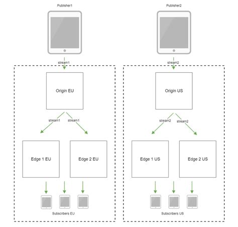 Cloud Based Webrtc Streaming On Digitalocean Flashphoner Streaming