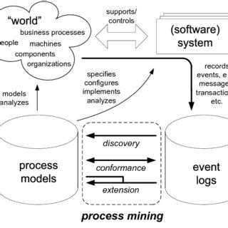 Process Mining As A Bridge Between Process Models And Event Logs Download Scientific Diagram
