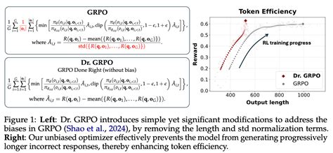 Recent Reasoning Research Grpo Tweaks Base Model Rl And Data Curation
