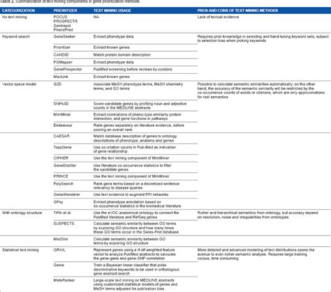 summarization of text mining components in gene prioritization methods