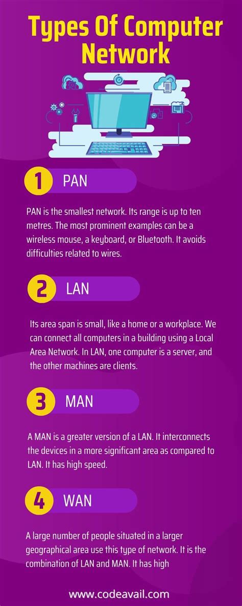 Types Of Computer Network Computer Network Computer Basics Computer