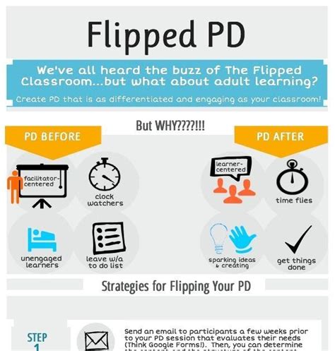 Awesome Visual On The Flipped Professional Development Artofit