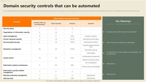 Security Automation In Information Technology Domain Security Controls