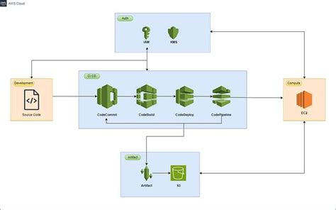 How To Automate Your Deployments With Codepipeline Bvs Karthik Posted