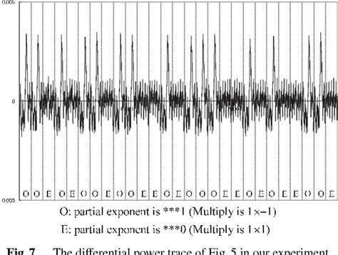 Figure 7 From Collision Based Power Attack For Rsa With Small Public Exponent Semantic Scholar