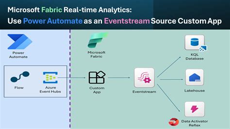 Fabric Real Time Analytics Use Power Automate As An Eventstream Source