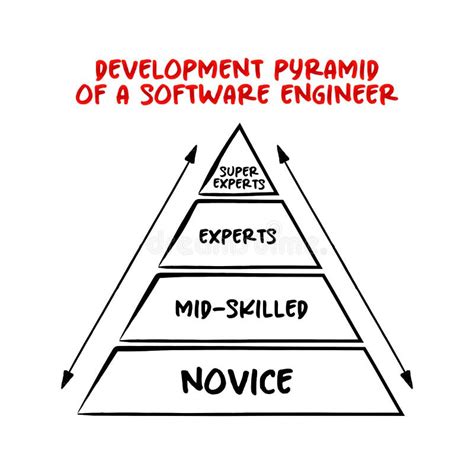 Development Pyramid Of A Software Engineer Four Main Levels Novice
