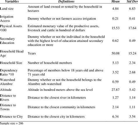 Variables Used In The Multinomial Logit Model Download Table
