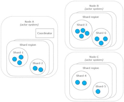 Utkarsh Upadhyay On Linkedin Akka Cluster Sharding Introduction