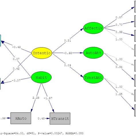 Path Diagram For The Sem With Latent Variables Of Chilean Users