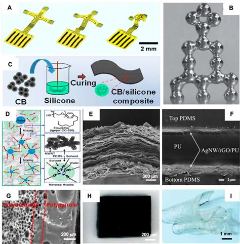 Frontiers Progress And Prospects In Flexible Tactile Sensors