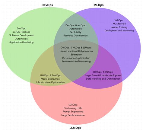 Transitioning From Mlops To Llmops Navigating The Unique Challenges Of Large Language Models