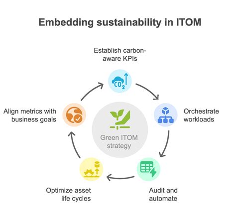 Green Itops As A Business Strategy How To Drive Sustainability In Modern Enterprises