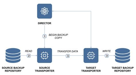 Backup Copy