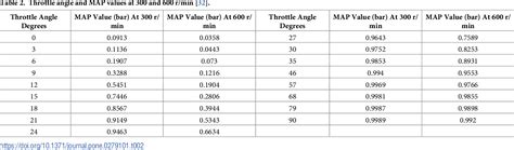 Table 2 From Design Of Active Fault Tolerant Control System For Air Fuel Ratio Control Of