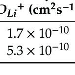 Lithium Diffusion Coefficients In The Lithium Ion Rechargeable Download Scientific Diagram