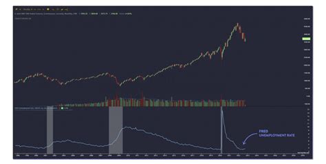 Trendspider Software Update New Federal Reserve Economic Data Fred