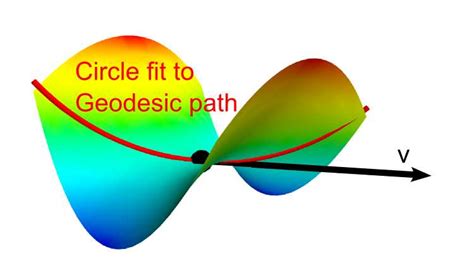 Geodesic Curvature A Direction On A Curved Surface Define A Geodesic