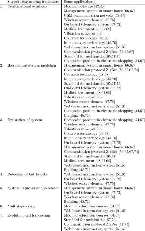 examples of applications combinatorial engineering frameworks