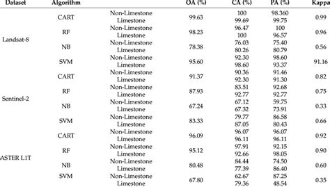 Comparison Of Cart Random Forest Naive Bayes And Svm Accuracy For Download Scientific