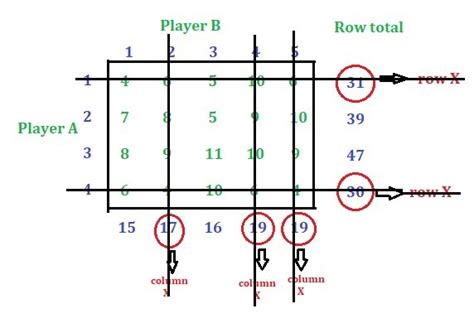 Game Theory Normal Form Game Set 4 Dominance Property Pure Strategy Geeksforgeeks