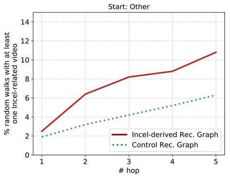 A Percentage Of Random Walks Where The Random Walker Encounters At Download Scientific Diagram