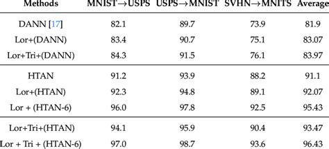 Accuracy Of Different Methods On Digits Dataset ResNet Download Scientific Diagram