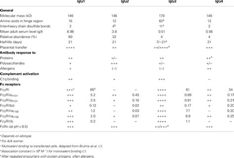 Properties Of Human Igg Subclasses Download Table