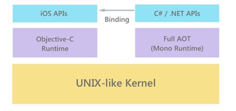 Architecture Of An Application Developed Using Xamarinios Left And