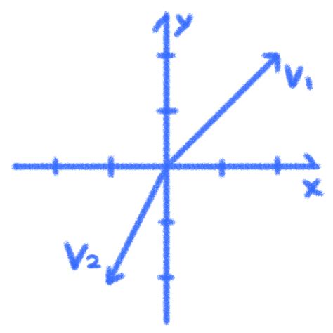 [3d Transform]2 2 Vector3