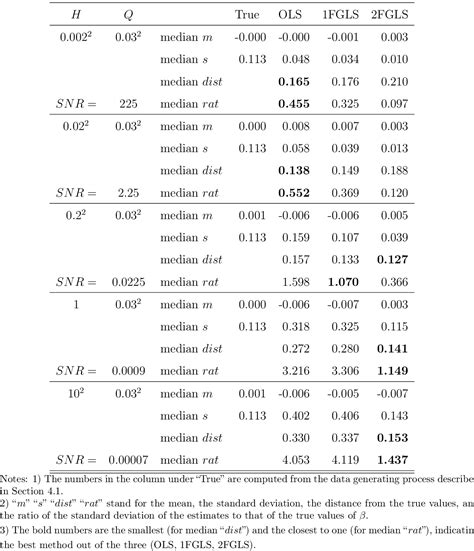 Table 1 From An Alternative Estimation Method Of A Time Varying Parameter Model Semantic Scholar