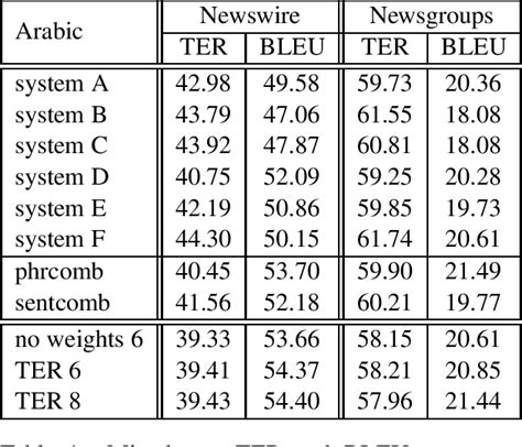 Table 1 From Combining Outputs From Multiple Machine Translation Systems Semantic Scholar
