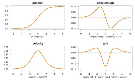 Logistic Function Wikipedia