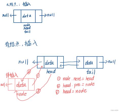 数据结构之双向链表 定义一个双向链表的数据结构 csdn博客