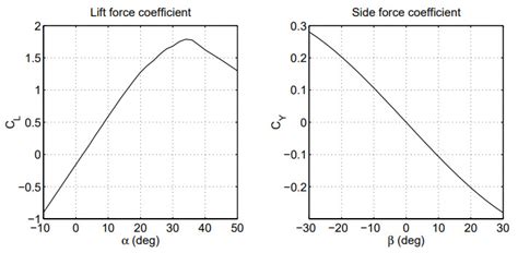 Observer Backstepping Design For Flight Control