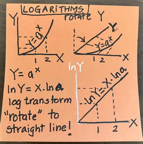 Dr Kruti Lehenbauer On Linkedin Postitstatistics Math Statistics Datascience Logarithms