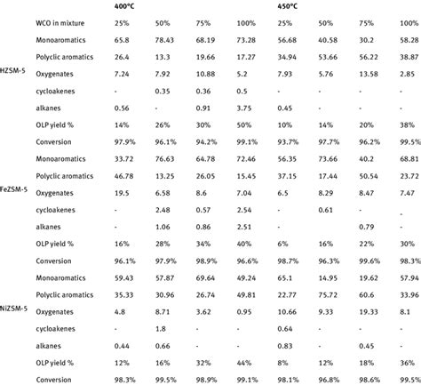 Product Distribution In The Organic Liquid Product For All Catalyst Download Table