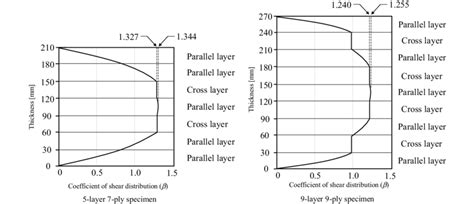 Coefficient Of Shear Stress Distribution In 5 Layer 7 Ply And 9 Layer